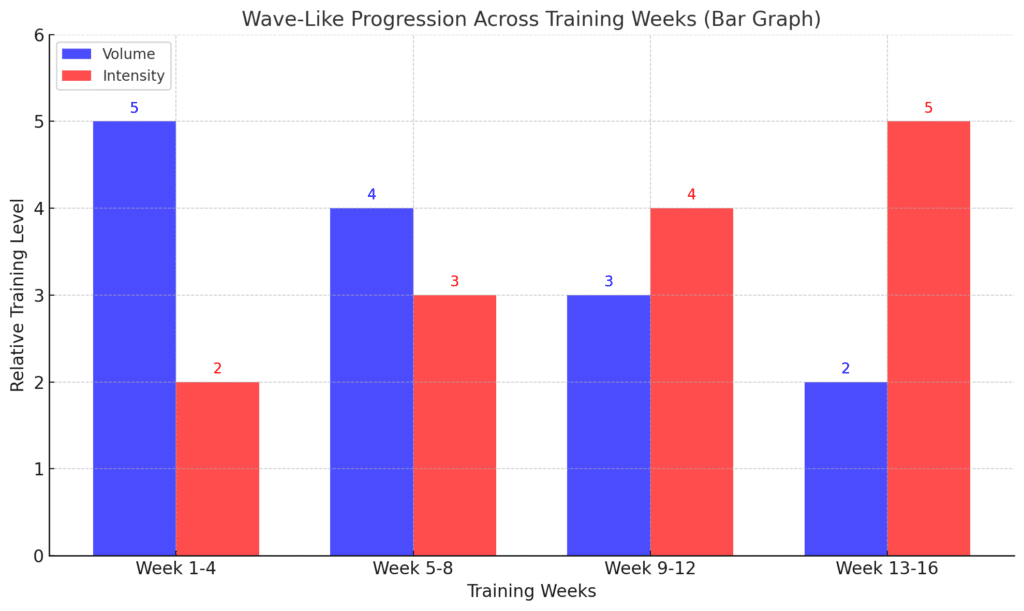 Periodization in Training: Unlocking Peak Performance | Official Blog